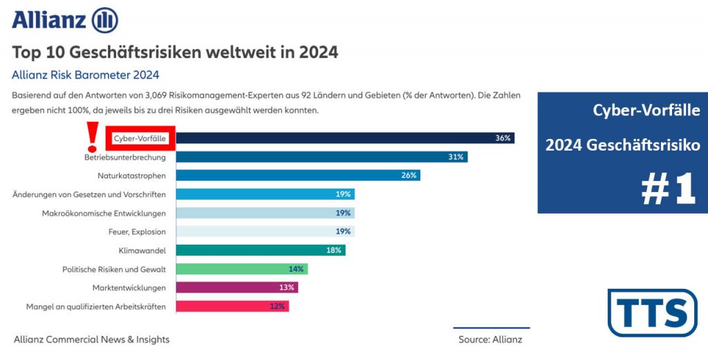 Allianz Risk Barometer 2024: Cyber-Risiken auf Platz 1 - TTS trax - Das ...